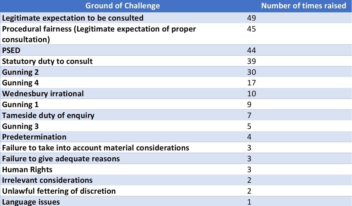 But on what grounds? Why do people bring consultation judicial reviews ...